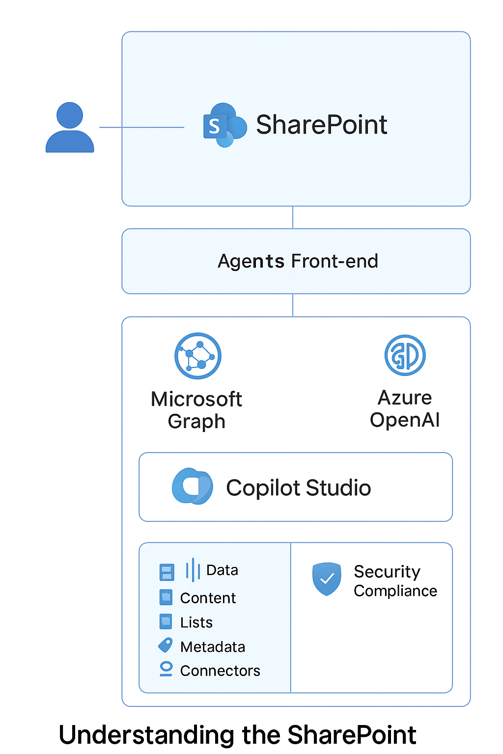 Understanding the SharePoint Agents Architecture | Knowledge Share