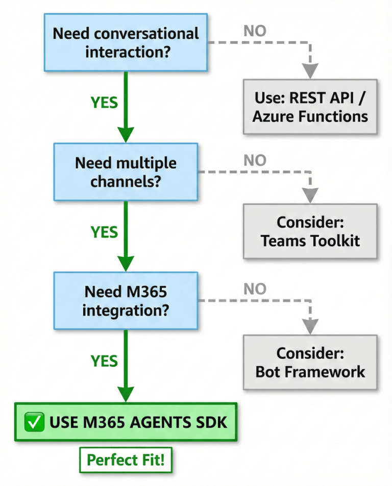 Part 1 – Getting Started With M365 Agents SDK | Knowledge Share