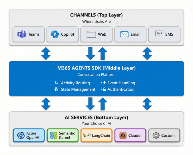 Part 1 – Getting Started With M365 Agents SDK | Knowledge Share