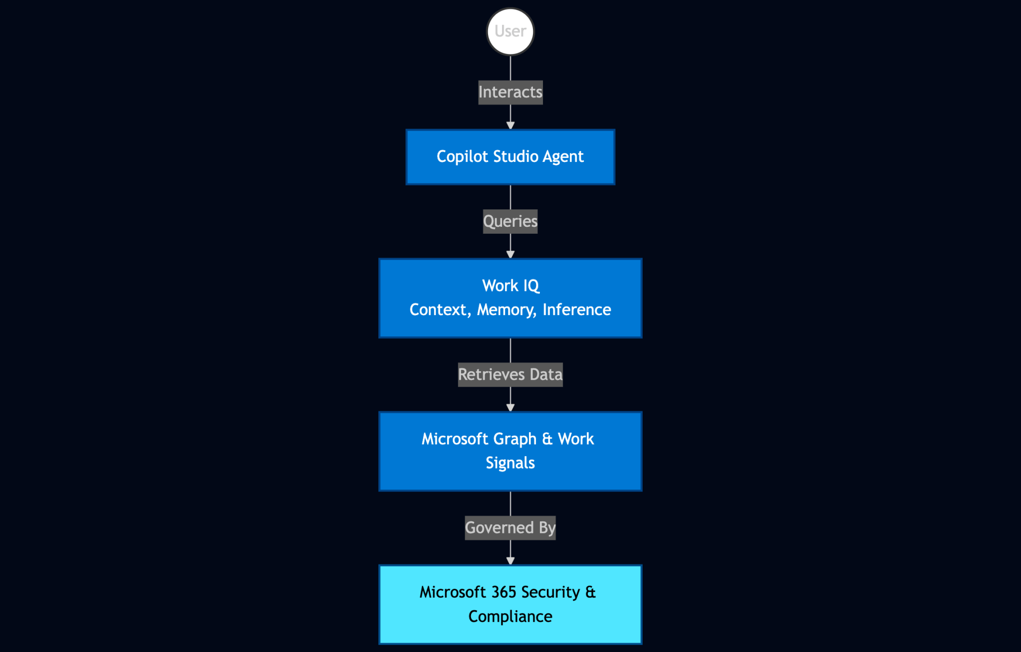 🤖 Work IQ and Copilot Studio: Building Intelligent AI Agents Without ...